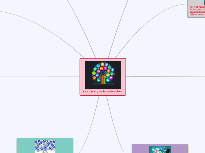 Importancia de las TIC en la educación. - Mind Map